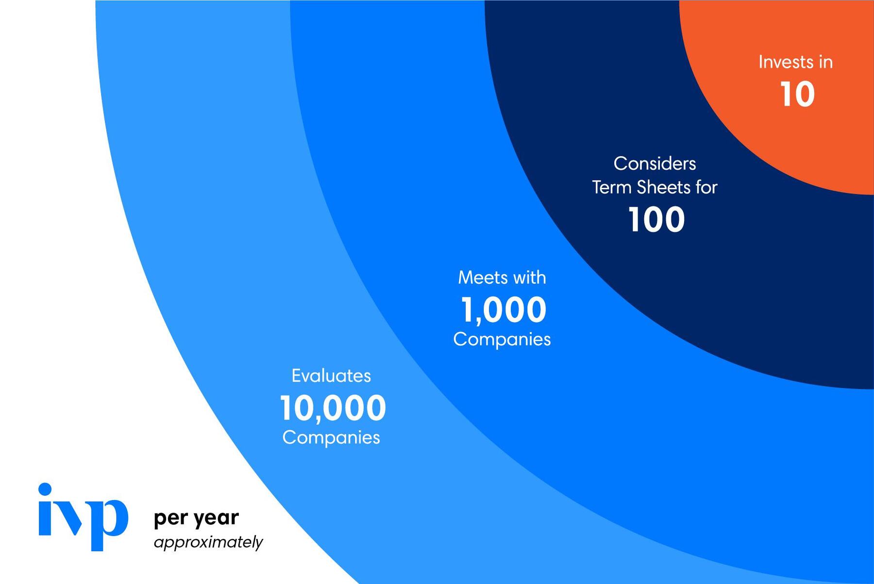 The Road Ahead: IVP's 18th Fund