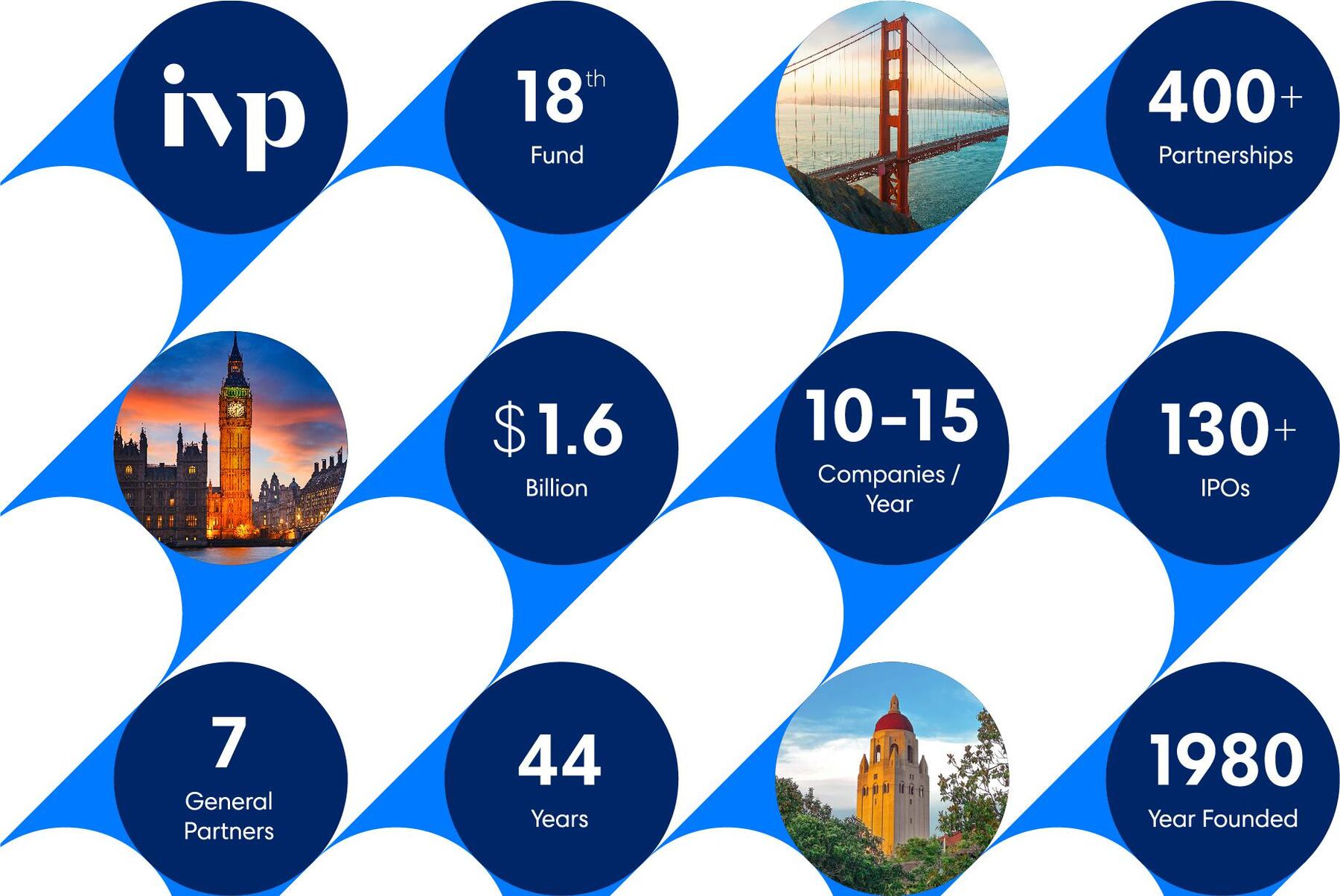 The Road Ahead: IVP's 18th Fund