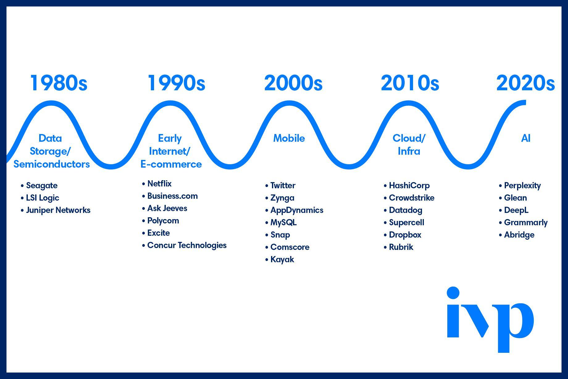 The Road Ahead: IVP's 18th Fund